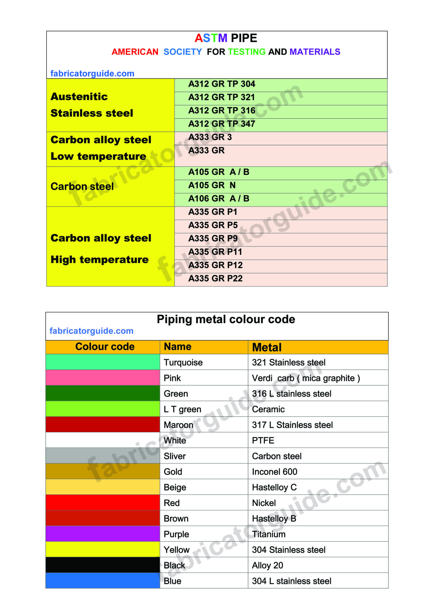 ASTM pipe metal code A106, A312, A333, A335 | Pipe metal color code