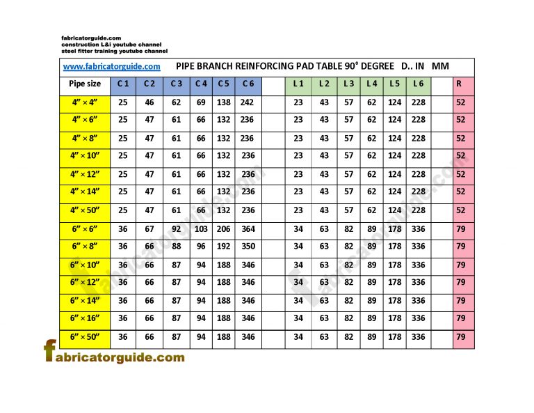 Pipe TEE branch Reinforcing Pad 90° PDF chart | 2" × 2" to 10" × 50"