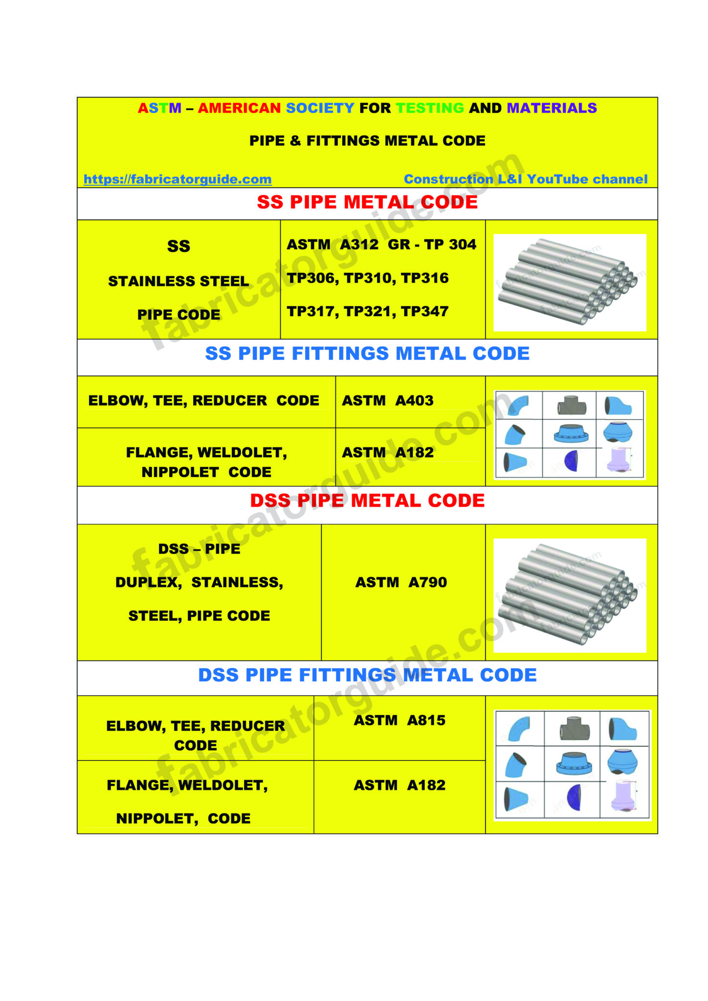 ASTM pipe and fittings metal code | CS, LTCS, SS, DSS, Alloy, Inconel ...
