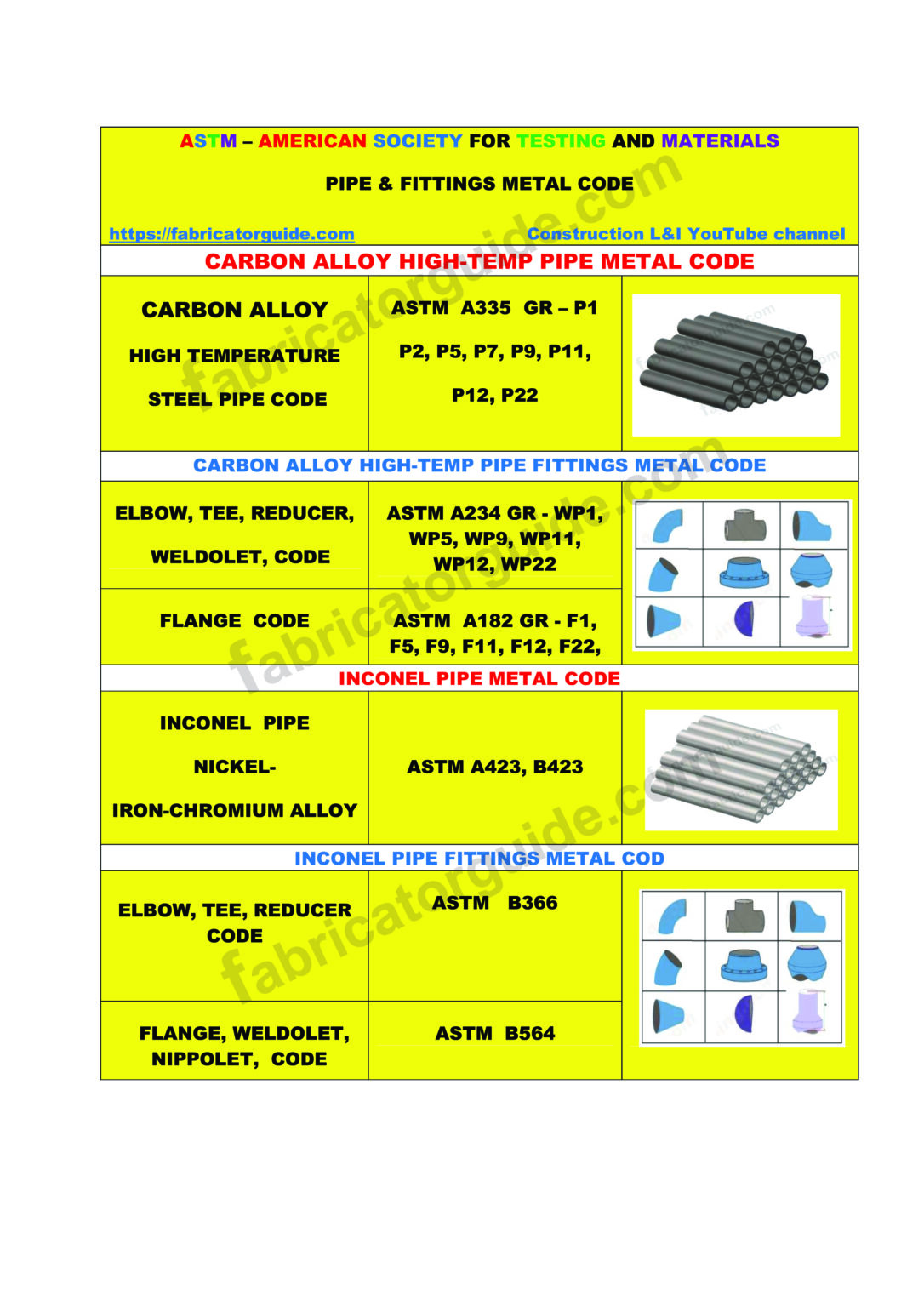 ASTM pipe and fittings metal code | CS, LTCS, SS, DSS, Alloy, Inconel ...